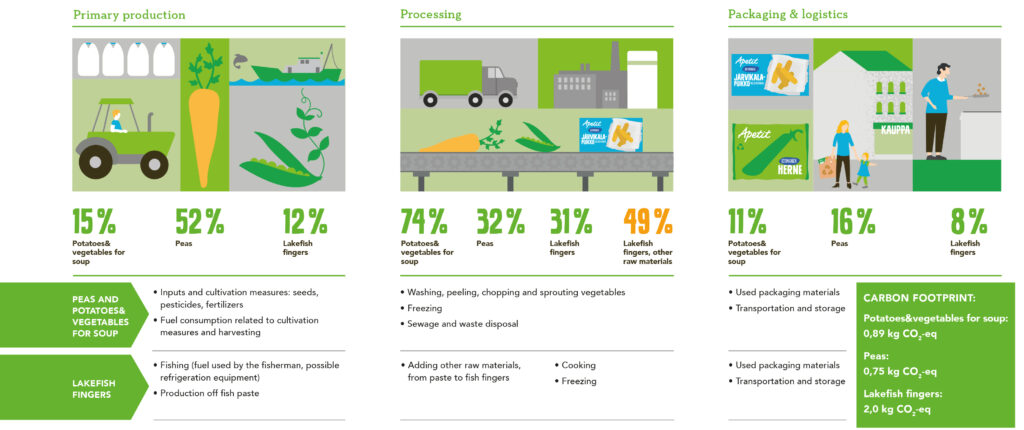 Climate impacts of food - Apetit